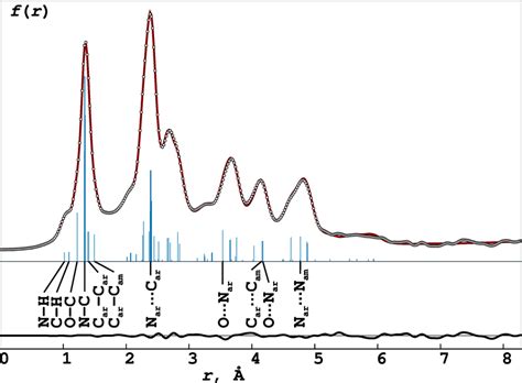 Experimental Circles And Theoretical Solid Line Radial Distribution