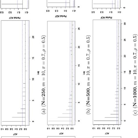 Time Series And Autocorrelation Functions Plots By Varying Sample Sizes Download Scientific
