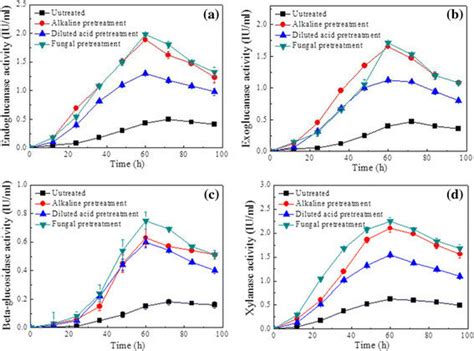 Profiles Of Cellulolytic Enzyme Activity Under Different Pretreatment