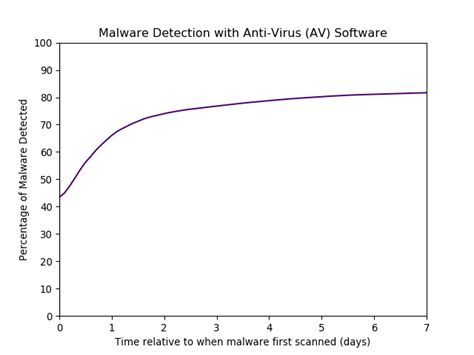 Is Detection Dead We Analyze How Malware Evades Existing Defenses