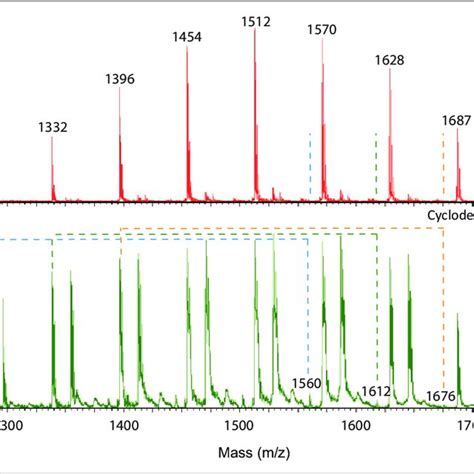 Mass Spectra Demonstrating Covalent Modification Of Cyclodextrin By Download Scientific Diagram