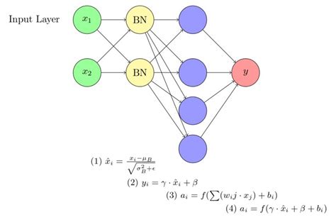how batch normalization can make neural networks faster