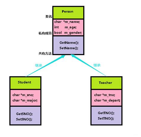 C学习笔记——继承与多态完成学生类教师类选课类的例子定义抽象类person定义选课抽象类定义学生类继承 Csdn博客