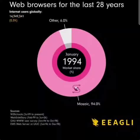 Shiva Shankar Kumar On Linkedin 28 Years Of Web Browser Market Disruption
