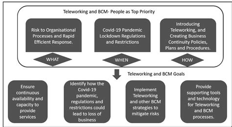 Research Conceptual Framework Adapted From Agrawal 2019 Download Scientific Diagram
