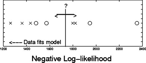 Negative Log Likelihood For Normal X And Anomalous O Instances Download Scientific