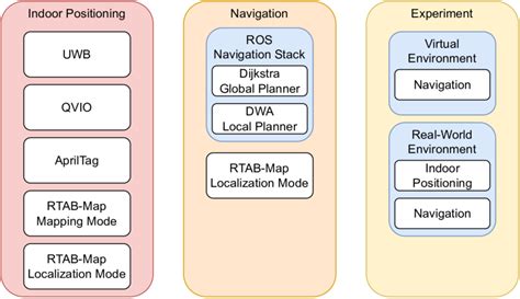 The System Architecture Of Our Localization And Navigation Techniques Download Scientific