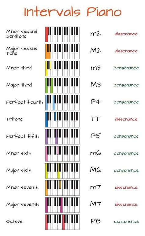 Music Intervals Music Theory Made Easy Artofit