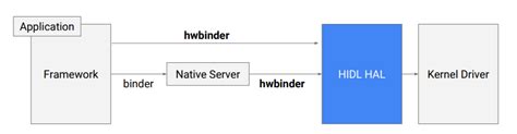 android hidl 1