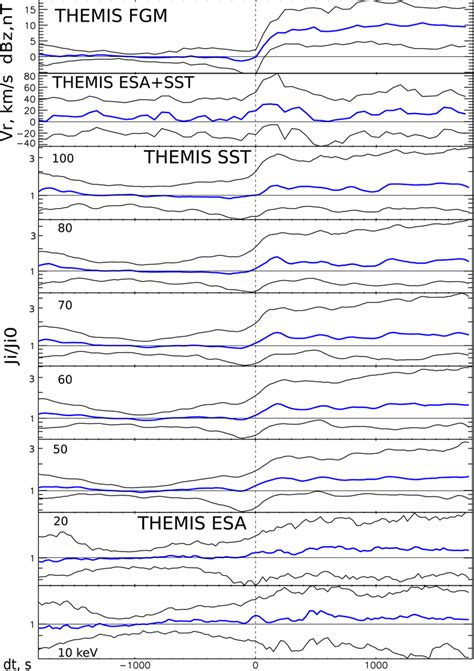 Superposed Epoch Analysis Of Time History Of Events And Macroscale Download Scientific Diagram