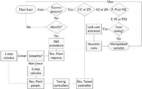 Simplified Schematic Of The Software Design Download Scientific Diagram