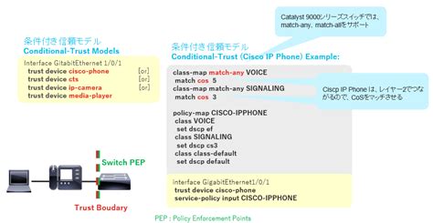 Catalyst 9000 Qos 概要 Cisco Community