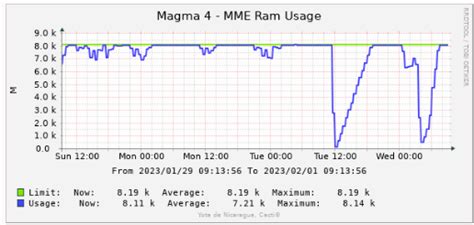 MME High Memory Usage Issue 14940 Magma Magma GitHub