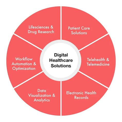 Healthcare Software Solutions Invonto