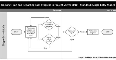 Project Server 2010 Task And Timesheet Workflow All About Enterprise Project Management EPM