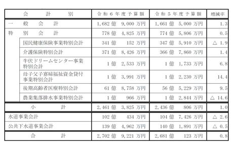 高崎活力増幅予算令和6年度予算 高崎新聞