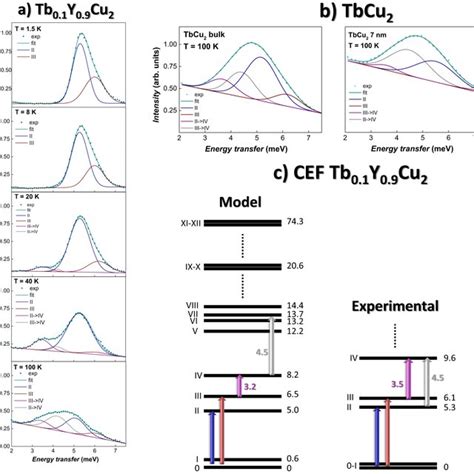 Inelastic Neutron Scattering Spectra For Crystalline Electric Field