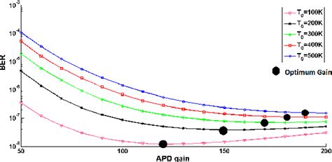 Figure 2 From Performance Of Ook And Variants Of Ppm In Apd Based Free Space Optical