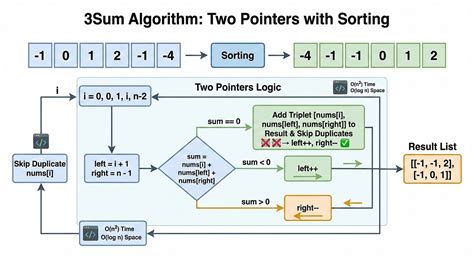 2 Mastering The Two Pointers Pattern By Karthik Jan 2026 Medium