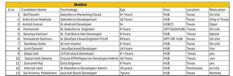 Ramya Ghanta On Linkedin Salesforcemarketingcloud Salesforcedevelopment Javabackenddeveloper