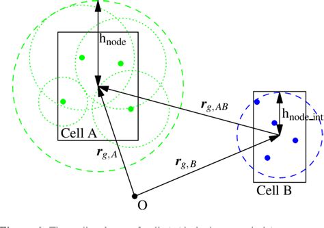 Figure 3 From A Fast Recursive Coordinate Bisection Tree For Neighbour Search And Gravity