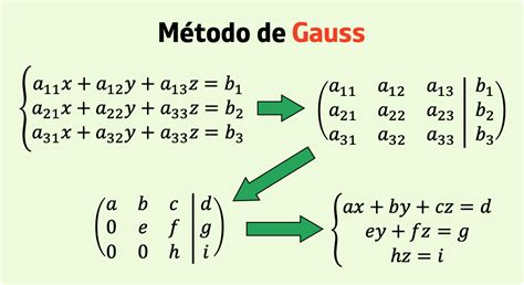 Método de Gauss