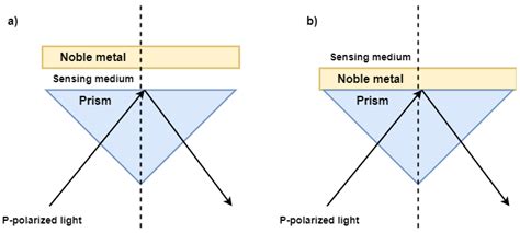 A Surface Plasmon Resonance Spr Based Biosensor Simulation Platform