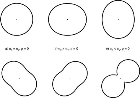 Standard Error Curve With Different Correlations Download Scientific