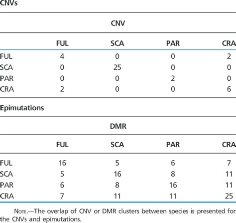 Cluster Overlap Between Species Download Table