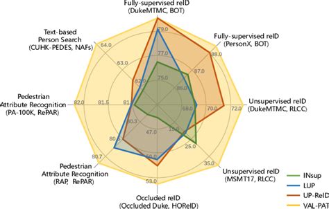 Learning Transferable Pedestrian Representation From Multimodal Information Supervision