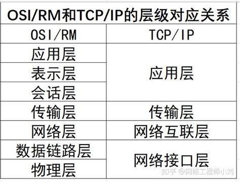 Tcp Ip 体系结构 知乎
