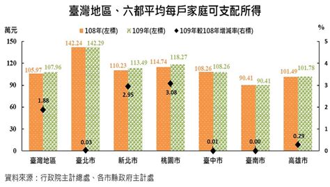 臺北市政府主計處 家庭收支調查
