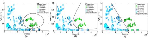 Svm Classification Based On A Rbf B Linear And C