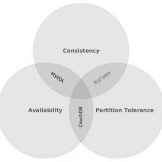 The CAP Theorem And Its Relation To Three Different Database Systems Download Scientific Diagram