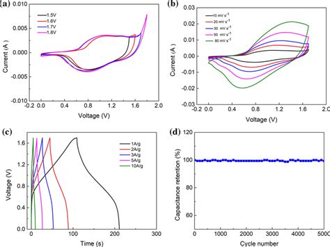 A Cv Curves Of Nco Srgo Hsc In Different Voltage Windows At A Scan