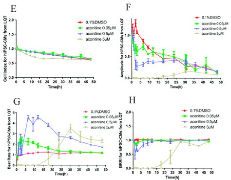 High Throughput Analysis Of Ac Toxicity In Hipsc Cms From Control Or Download Scientific