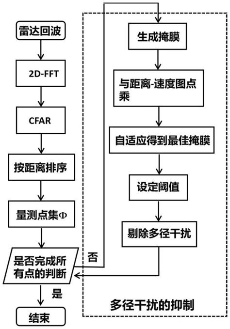 一种自适应雷达多径干扰抑制算法