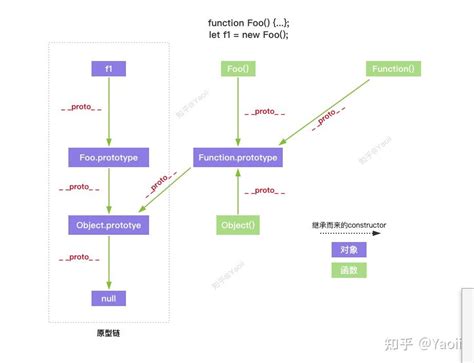 彻底搞懂js中的原型链、prototype、proto与constructor（图解） 知乎