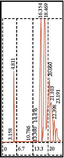 Gc Ms Fingerprint Of Essential Oil From Leaves Of M Koneigii Download Scientific Diagram