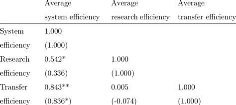 Correlations Between System Efficiency And Sub Stage Efficiencies Download Table