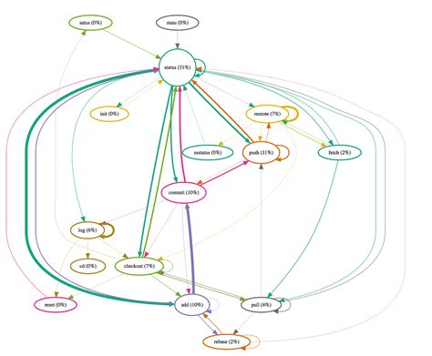 Learning From Git Workflow Visualizations By James Stewart Jr Medium