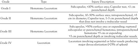 Aast American Association For The Surgery Of Trauma Spleen Injury Scale