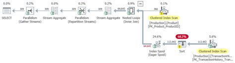 The Eager Index Spool And The Optimizer