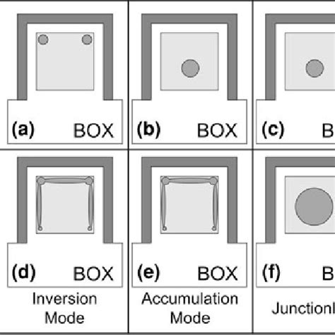 Pdf Junctionless Transistors Physics And Properties