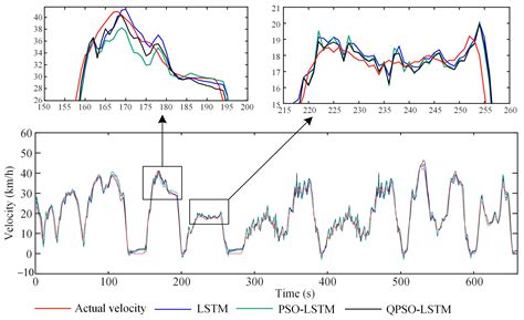 A Vehicle Velocity Prediction Method With Kinematic Segment Recognition