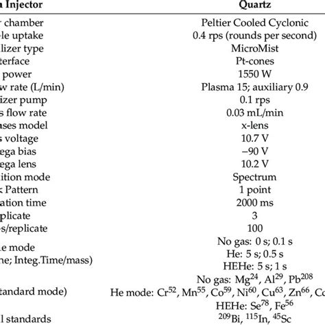 Icp Ms Operating Conditions And Measurement Parameters Download Scientific Diagram