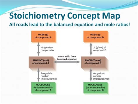 Stoichiometry Concept Map