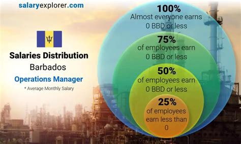Operations Manager Average Salary In Barbados 2023 The Complete Guide