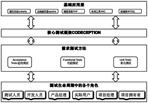 A Test Oriented Automation System Based On Codeception Eureka Patsnap