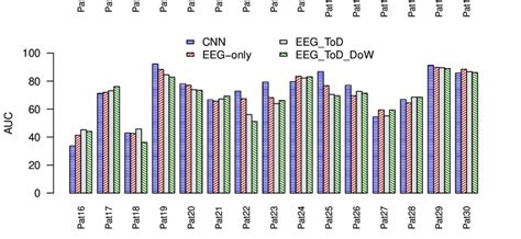 Seizure Prediction Performance Using Bayesian Convolutional Neural